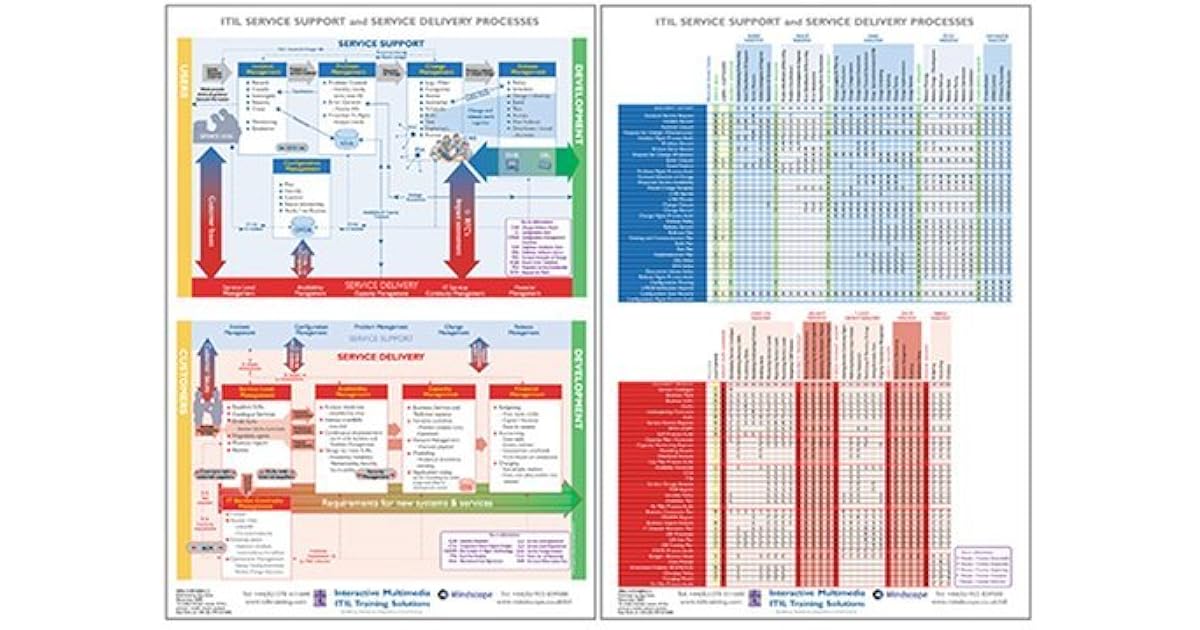 Itil Service Support And Service Delivery Process Model by Key Skills ILX