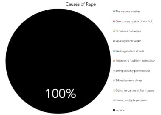Celine Kiernan's Blog - CAUSES OF RAPE – A STATISTICAL ANALYSIS - January 27, 2013 07:07
