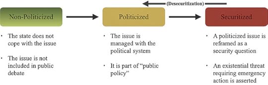 Security by Barry Buzan