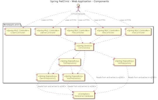 Plantuml Class Diagram