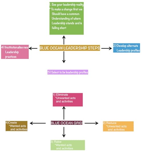 Blue Ocean Leadership by W. Chan Kim | Goodreads