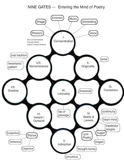 Nine Gates: Entering the Mind of Poetry by Jane Hirshfield