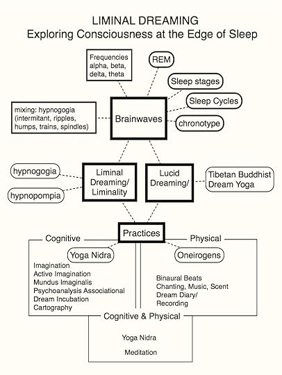Liminal Dreaming: Exploring Consciousness at the Edges of Sleep by ...