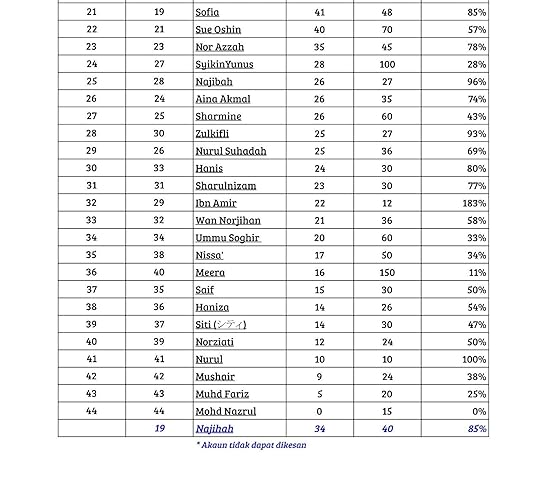 Goodreads Malaysia - Arkib Maraton Membaca 2021: Buku, baca dan bilang ...